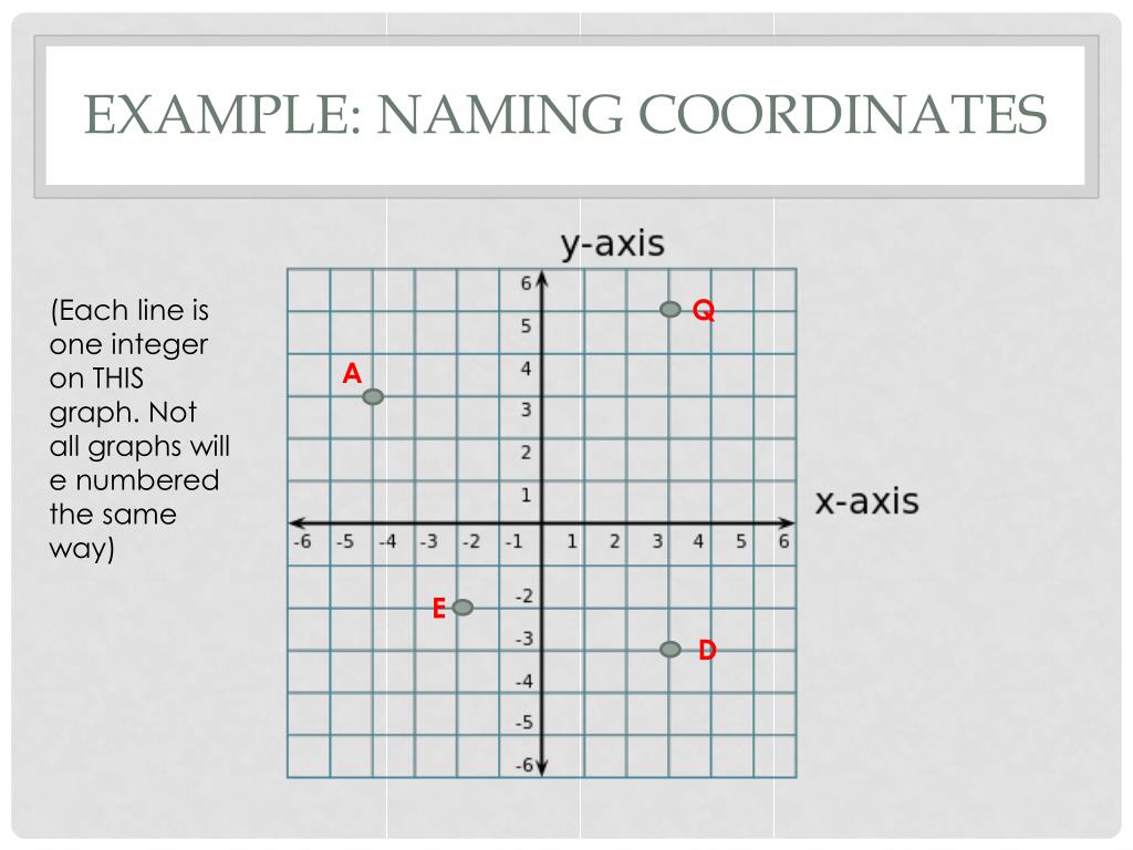PPT Graphing In The Coordinate Plane PowerPoint Presentation Free 