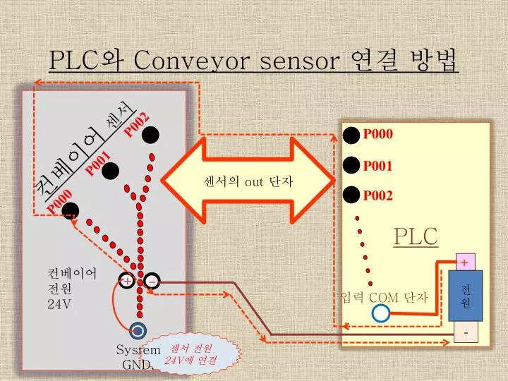 PPT - PLC 와 Conveyor sensor 연결 방법 PowerPoint Presentation, free ...