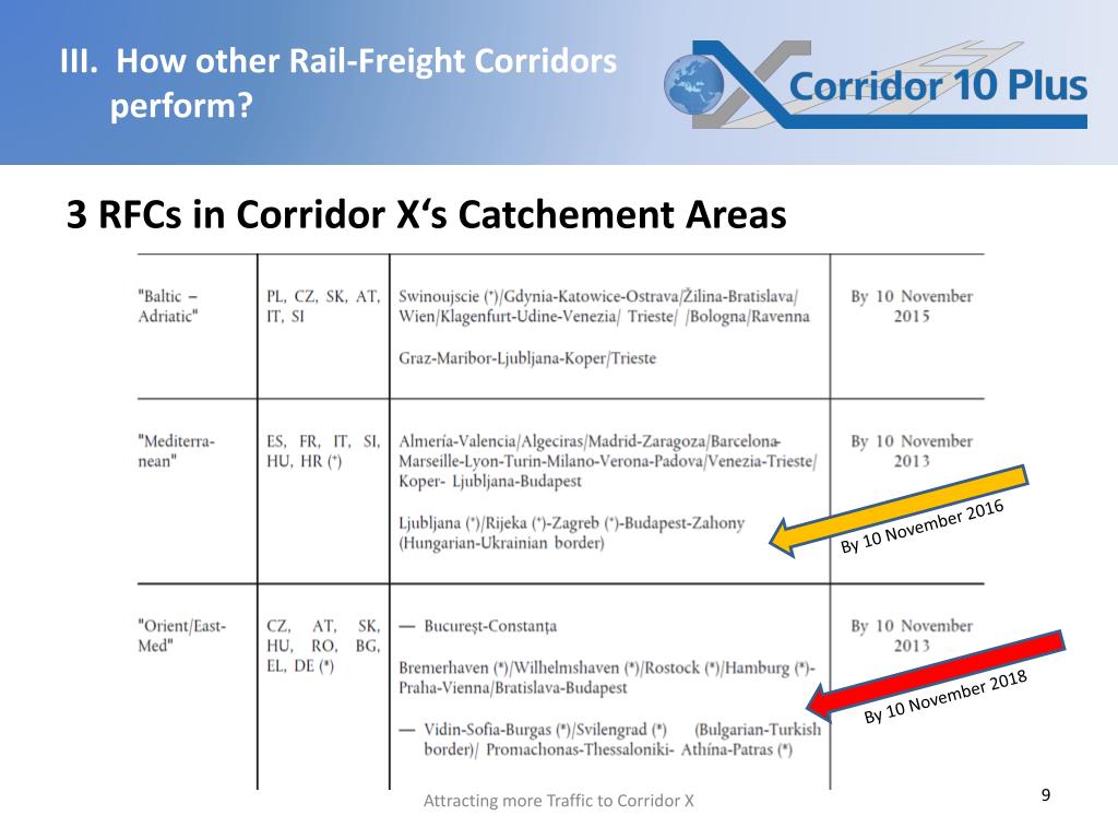 PPT - Subtitle: How to bring Corridor X back to the Family of European ...