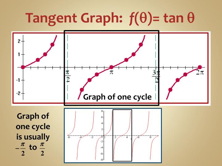 PPT - Chapter 4: Graphing & Inverse Functions PowerPoint Presentation ...