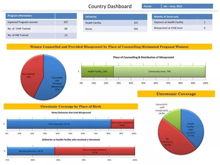 PPT - Country Dashboard PowerPoint Presentation, free download - ID:2843671