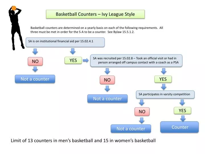 PPT - Basketball Counters – Ivy League Style PowerPoint Presentation ...