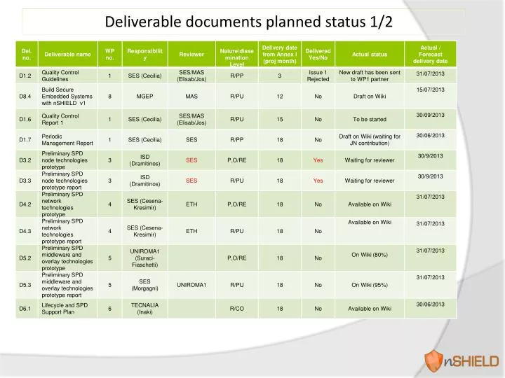 PPT - Deliverable documents planned status 1/2 PowerPoint Presentation ...