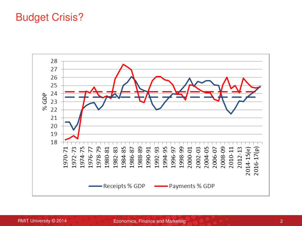 PPT - PwC's CFO Leadership Forum: Federal Budget - Is it crunch time ...