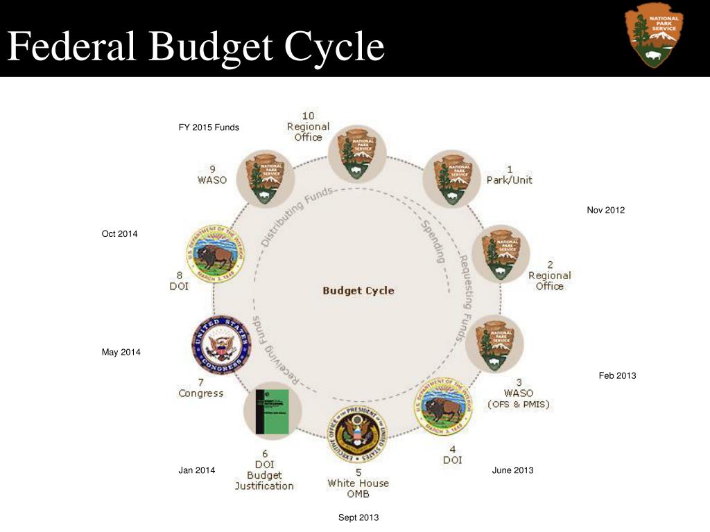 Ppt Federal Budget Cycle Powerpoint Presentation Free Download Id2851176