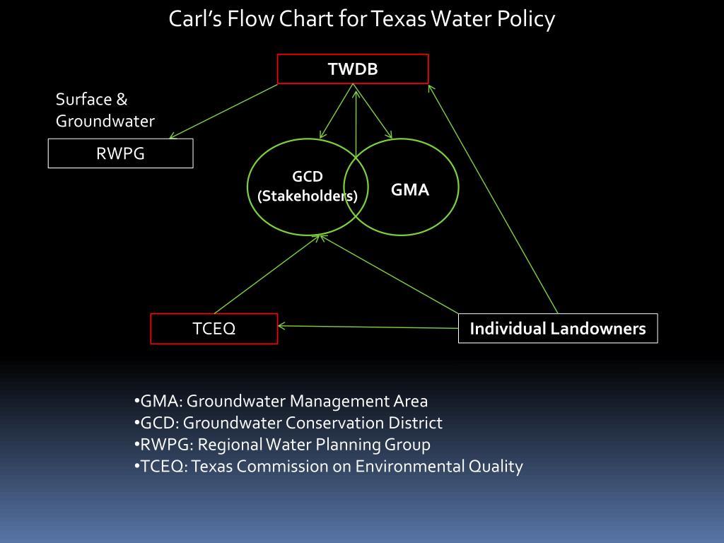 PPT - Visualization of Texas Groundwater Water Policy for the Layperson ...