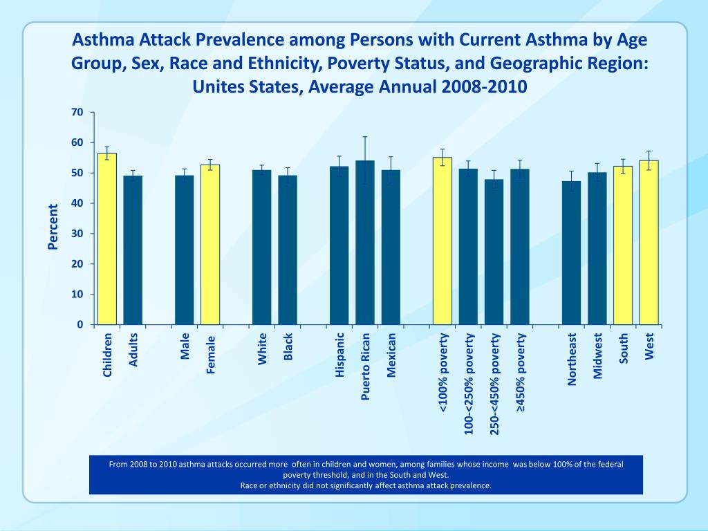 Ppt Asthma Prevalence In The United States Powerpoint Presentation