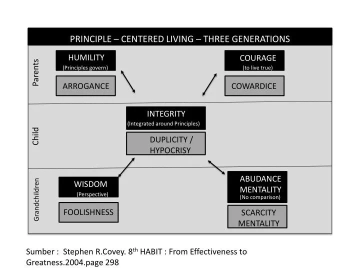 PPT - PRINCIPLE – CENTERED LIVING – THREE GENERATIONS PowerPoint ...