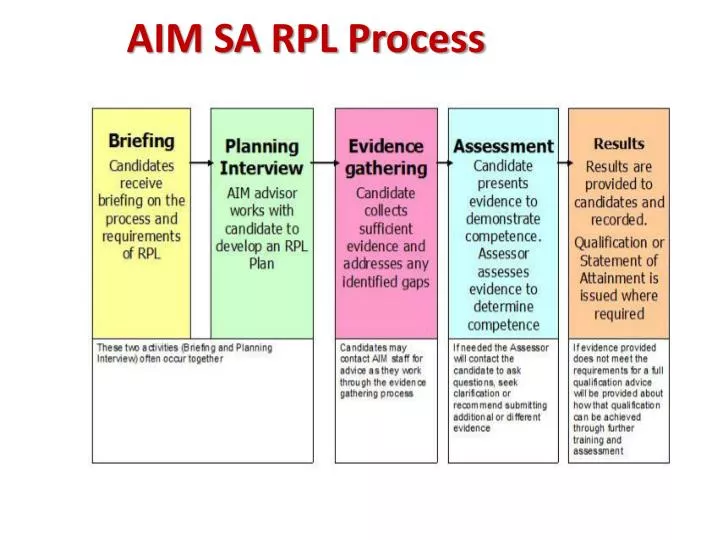 PPT - AIM SA RPL Process PowerPoint Presentation, free download - ID ...
