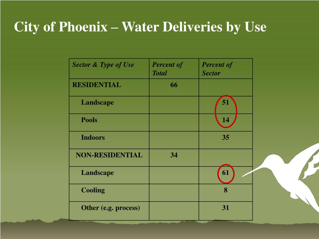 PPT - Water A griculture & Sustainability View from the Sun Corridor ...