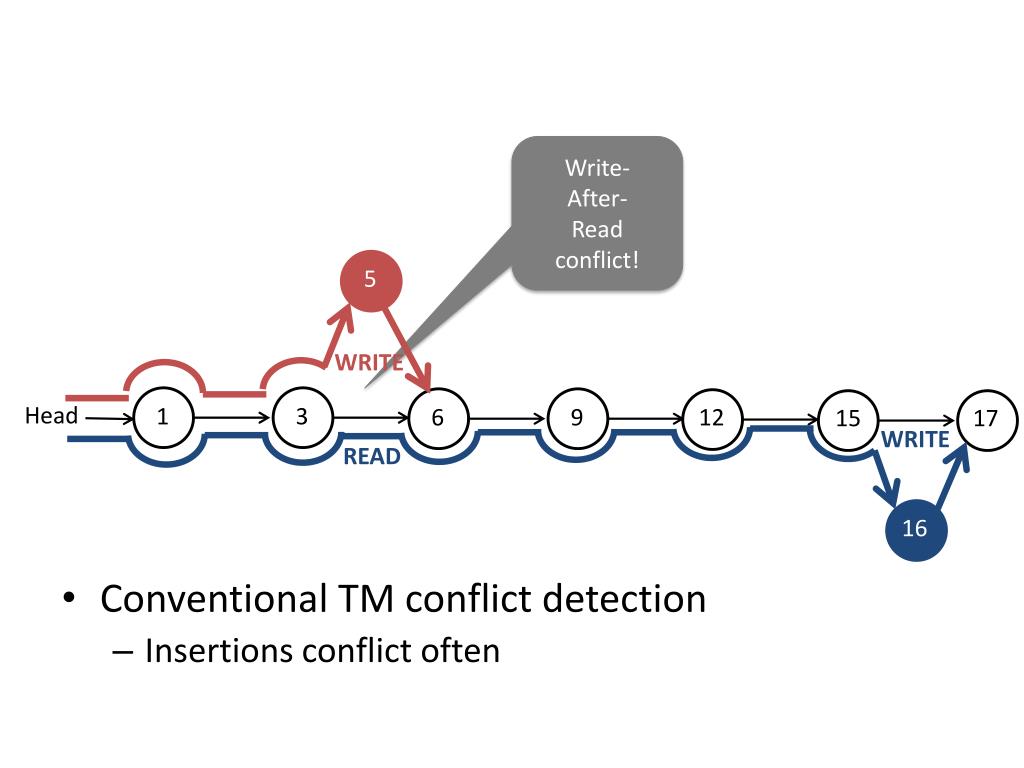 Ppt Verifying Transactional Programs With Programmer Defined Conflict Detection Powerpoint 2604