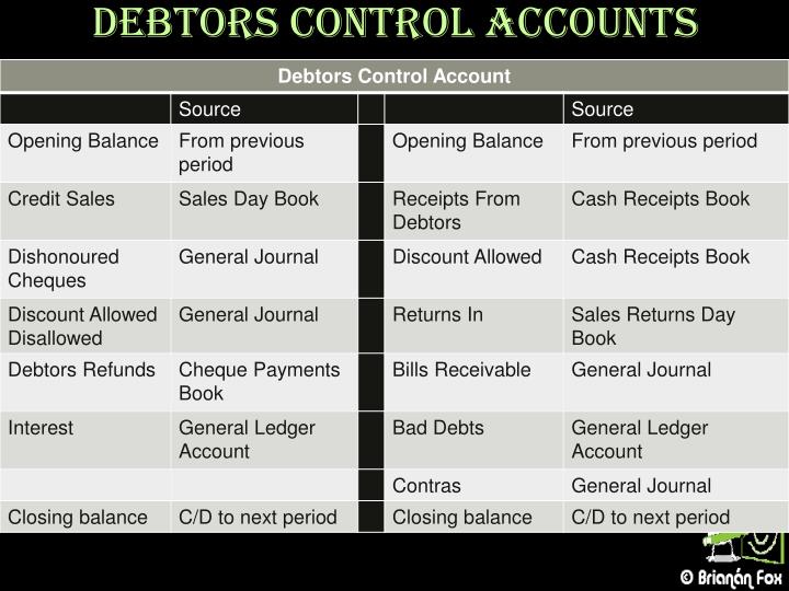 PPT - Control Accounts PowerPoint Presentation - ID:2856814