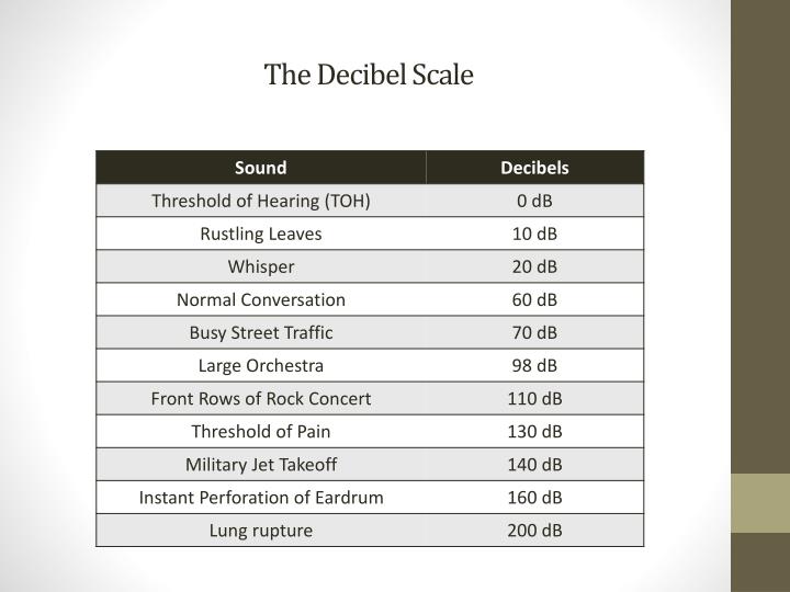 Decibel scale chart logarhythmic - hilonexus