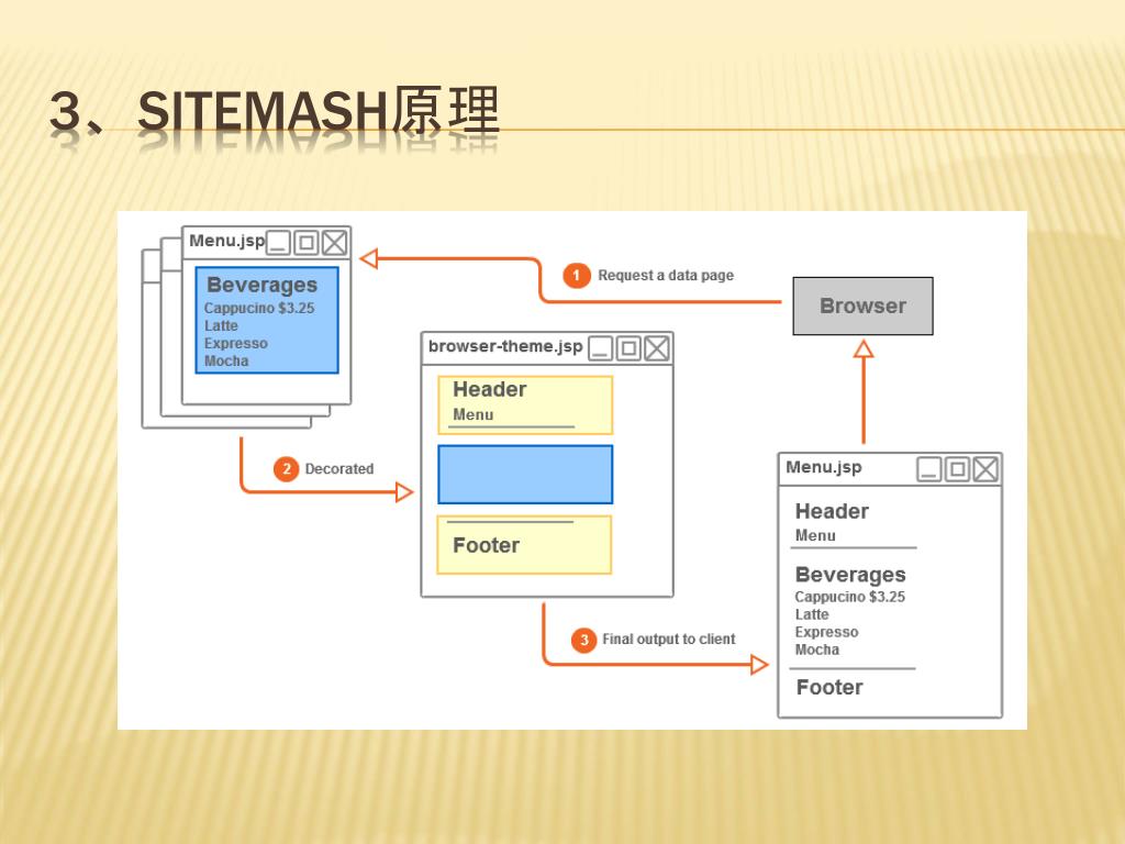 PPT - Sitemesh PowerPoint Presentation, free download - ID:2858457