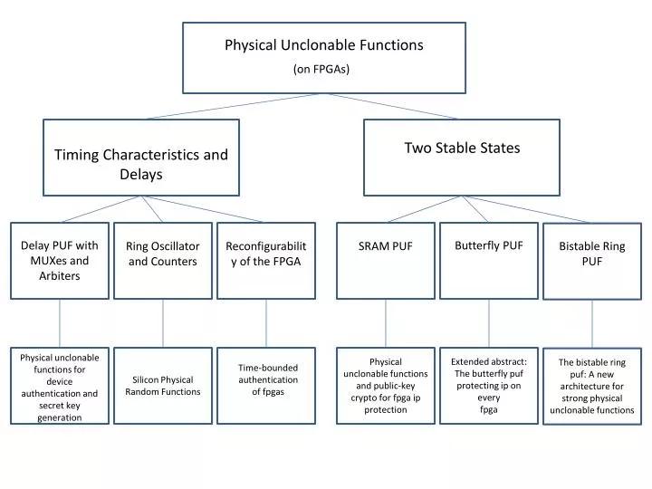 Ppt Physical Unclonable Functions Powerpoint Presentation Free Download Id2859430