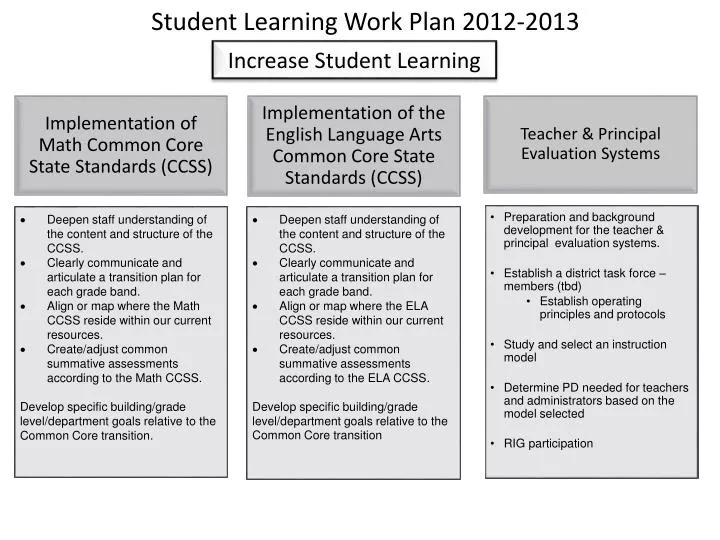 PPT - Student Learning Work Plan 2012-2013 PowerPoint Presentation ...