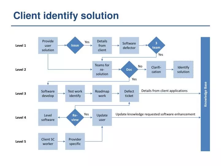 PPT - Client identify solution PowerPoint Presentation, free download ...