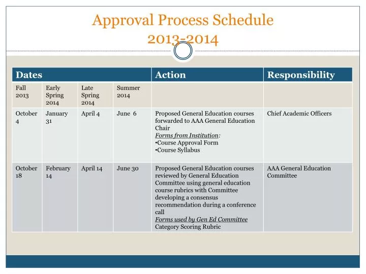 PPT - Approval Process Schedule 2013-2014 PowerPoint Presentation, free ...