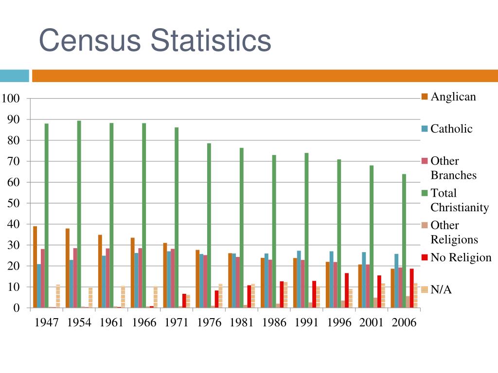 PPT - Associations to the Religious Landscape of Australia PowerPoint ...