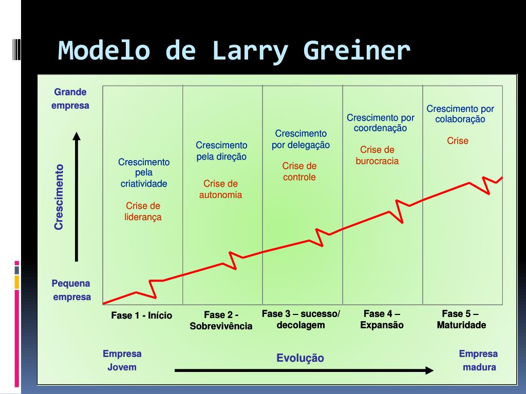 PPT - Ciclo de Vida das Organizações PowerPoint Presentation, free ...