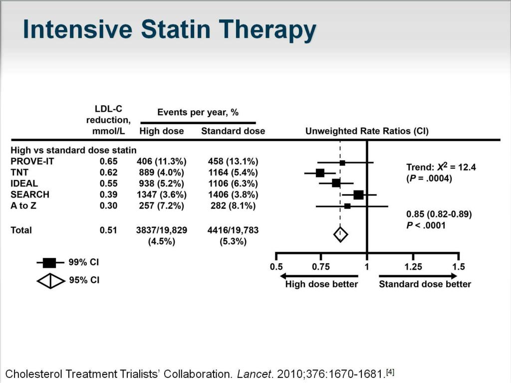 PPT - Emerging Dilemmas in Statin Use: Incident Diabetes, HIV ...