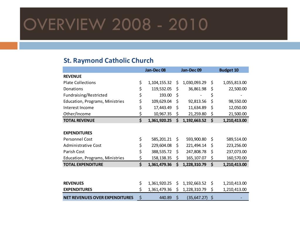 PPT - St. Raymond Catholic Church Budget Analysis PowerPoint ...