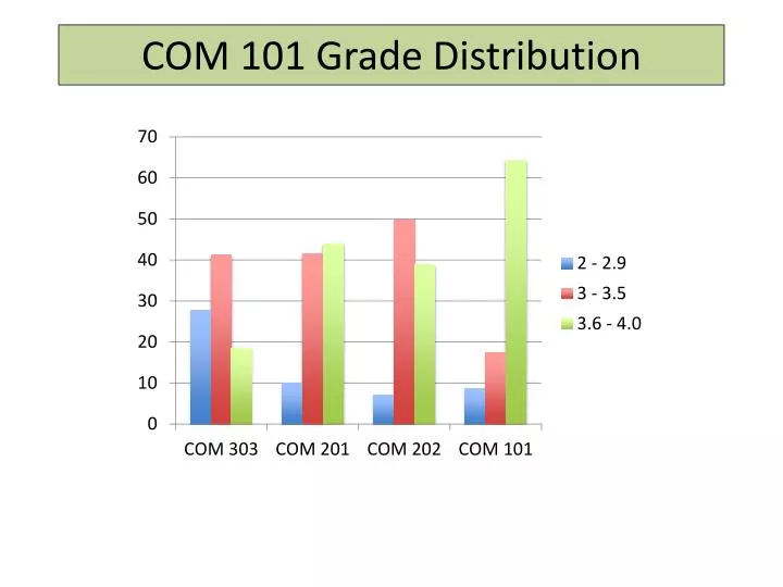 PPT - COM 101 Grade Distribution PowerPoint Presentation, free download ...