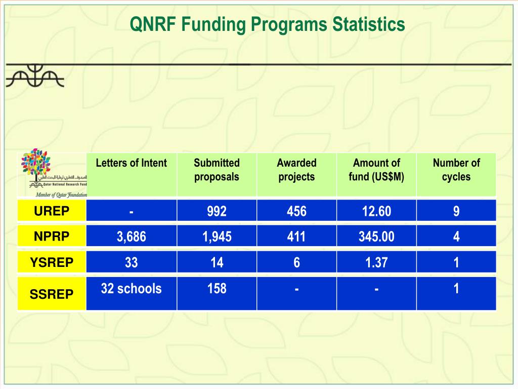 PPT - Qatar National Research Fund a Driving Force for Research ...