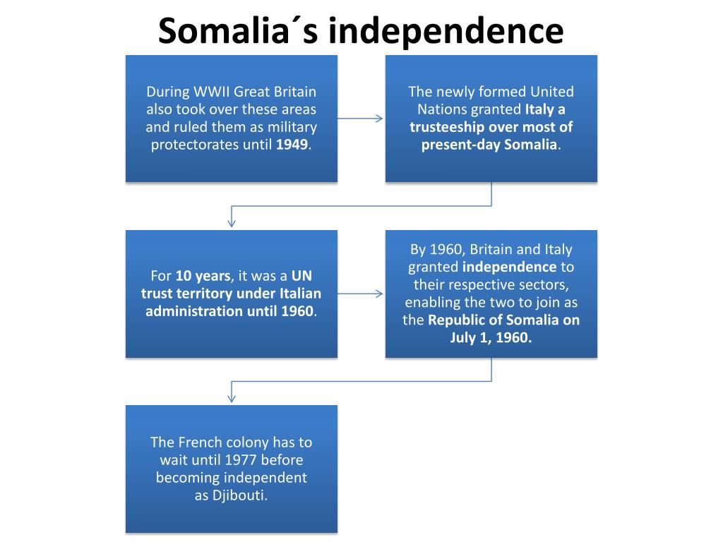 PPT - Somalia Estudios de África PowerPoint Presentation, free download ...