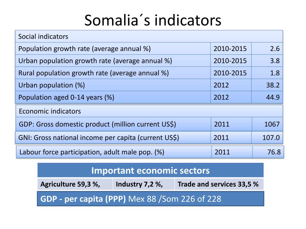 PPT - Somalia Estudios de África PowerPoint Presentation, free download ...