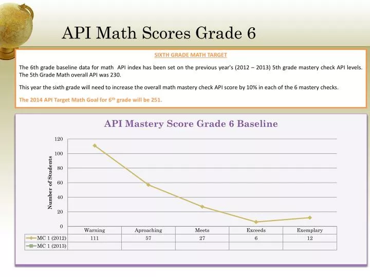 PPT - API Math Scores Grade 6 PowerPoint Presentation, free download ...