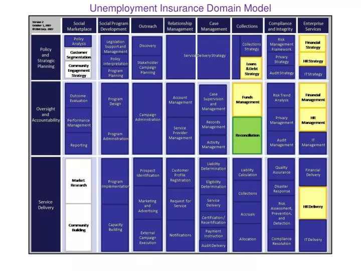 PPT - Unemployment Insurance Domain Model PowerPoint Presentation, free ...
