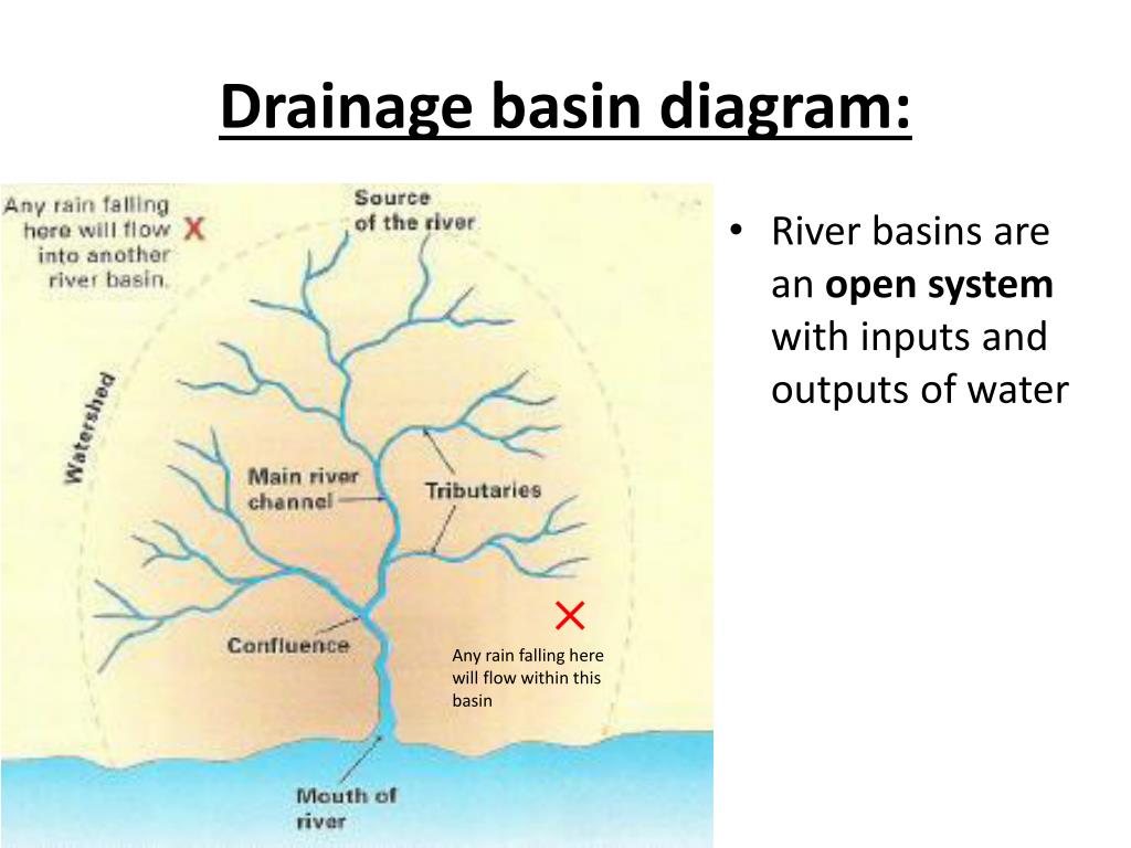 PPT The Drainage Basin PowerPoint Presentation Free Download ID