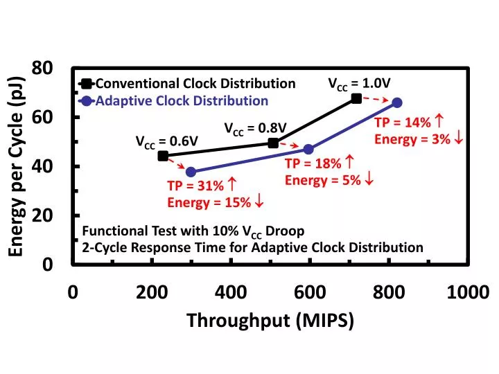 PPT - Functional Test with 10% V CC Droop 2-Cycle Response Time for ...