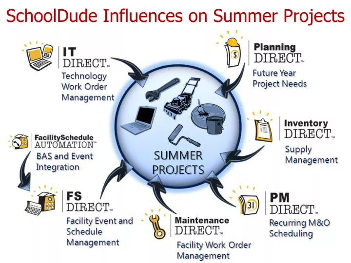 PPT - SchoolDude Influences on Summer Projects PowerPoint Presentation ...