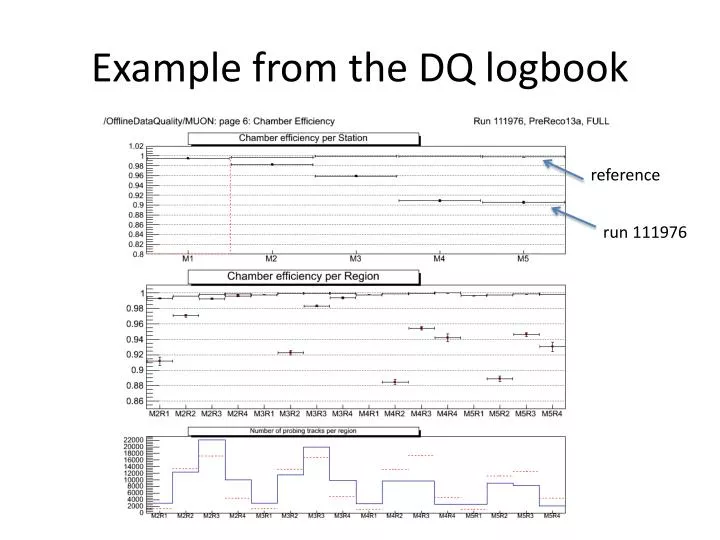 PPT - Example from the DQ logbook PowerPoint Presentation, free ...