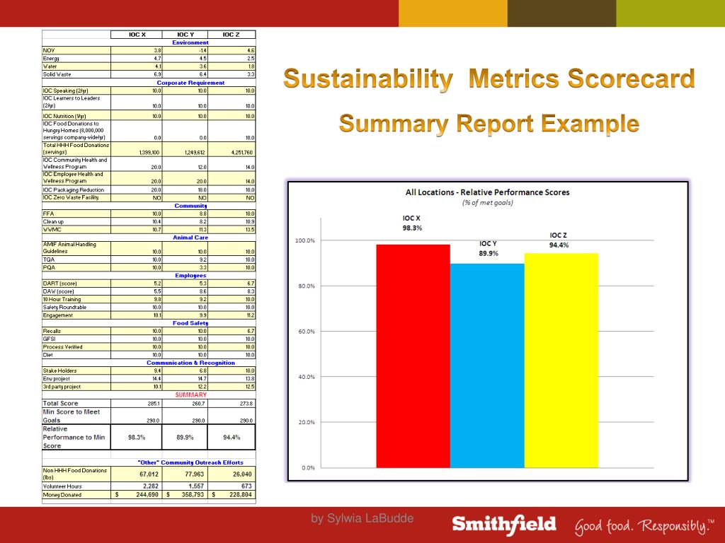 PPT - Sustainability Scorecard June 6 th , 2012 PowerPoint Presentation ...
