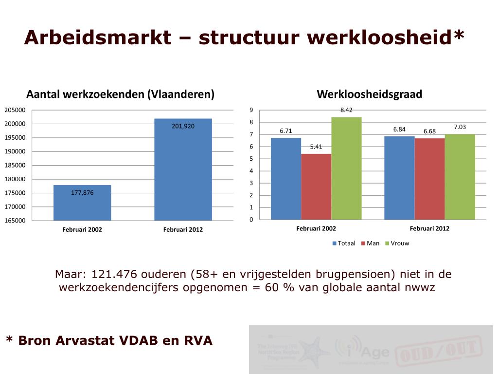 PPT - Het eindeloopbaandebat getoetst aan de realiteit Kick-off i-Age ...