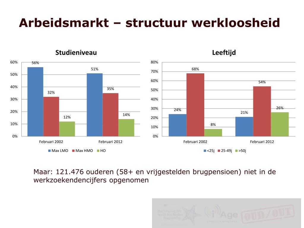PPT - Het eindeloopbaandebat getoetst aan de realiteit Kick-off i-Age ...