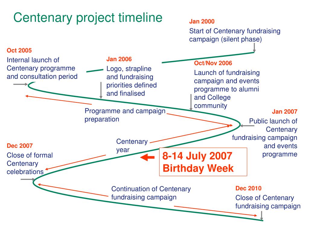 PPT - Centenary 2007 One Hundred years of Living Science PowerPoint ...