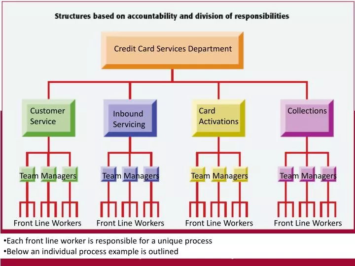 PPT - Credit Card Services Department PowerPoint Presentation, free ...