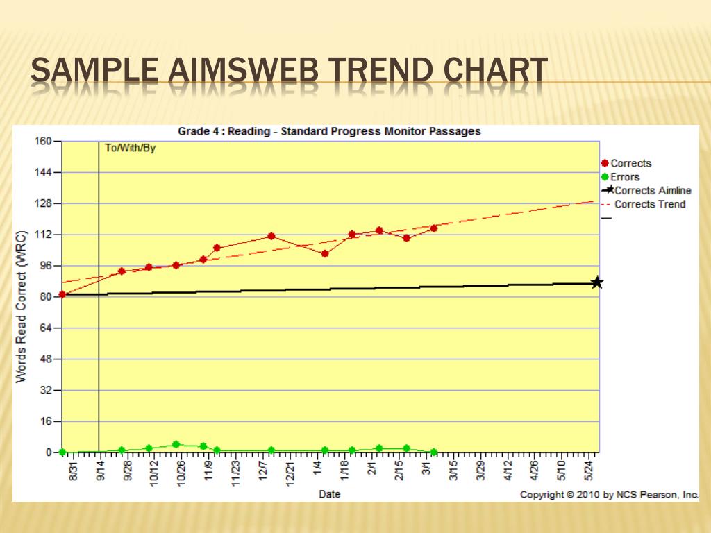 PPT - Leadership For Achievement State Support Team Region 13 ...