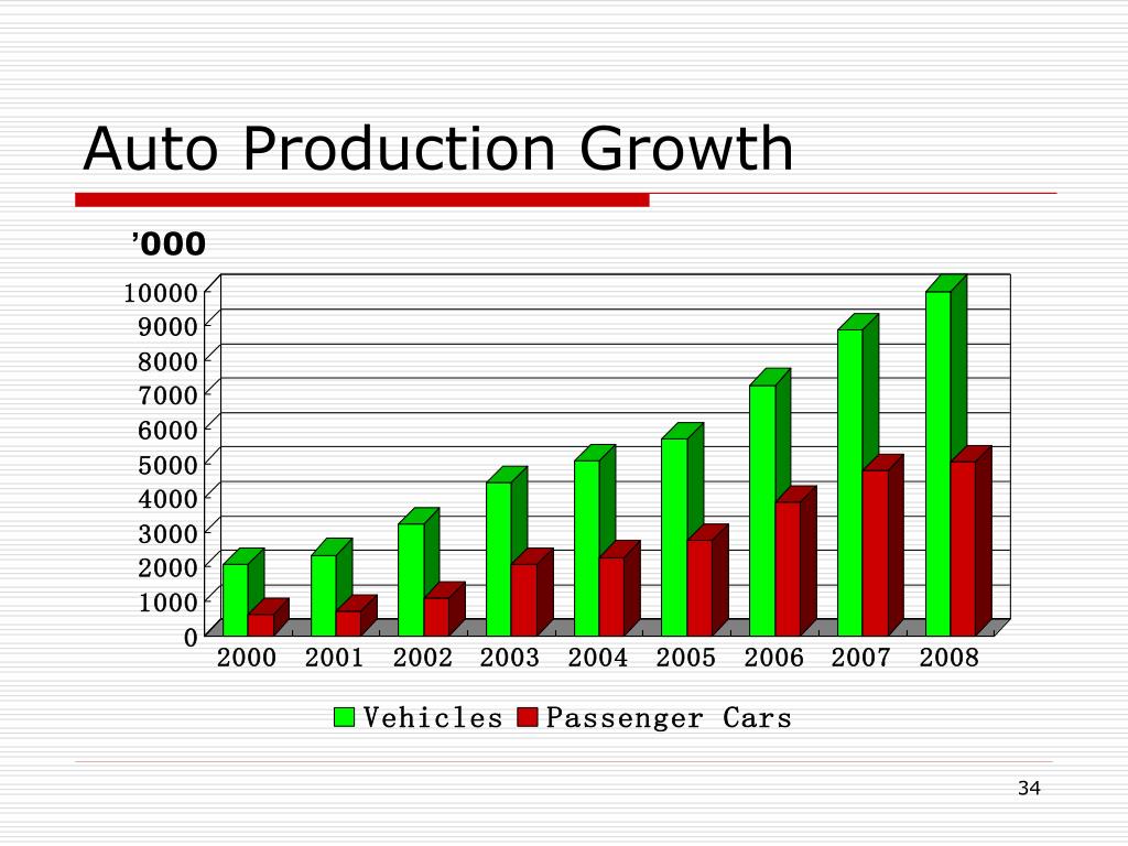 PPT - The Future of China ’ s Automobile Industry PowerPoint ...