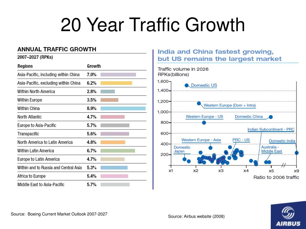 PPT - Boeing A competitive review of their Commercial Aircraft strategy ...