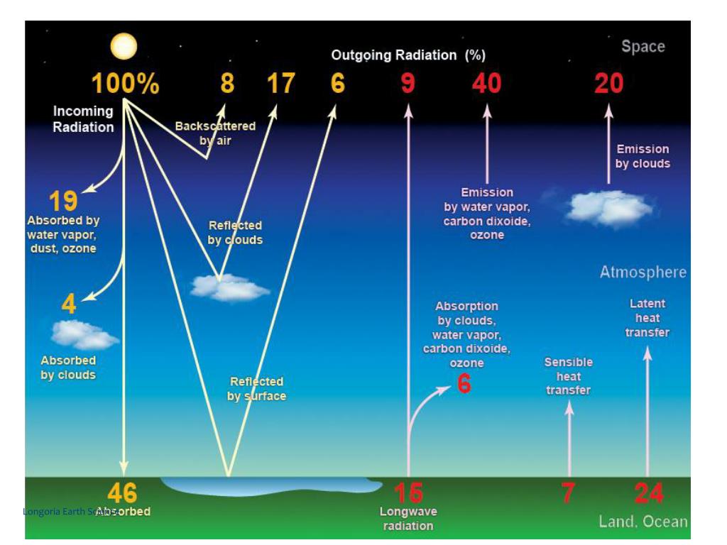 PPT Absorption Of Insolation By The Atmosphere PowerPoint