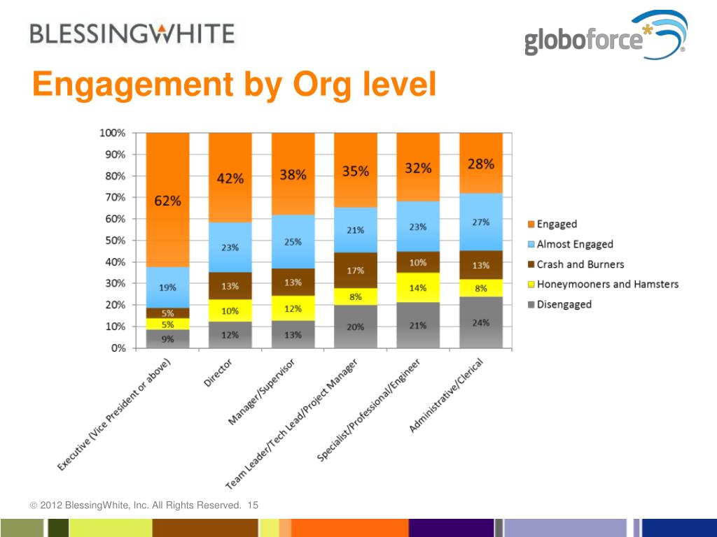 PPT - Fraser Marlow VP Research & Marketing BlessingWhite PowerPoint ...