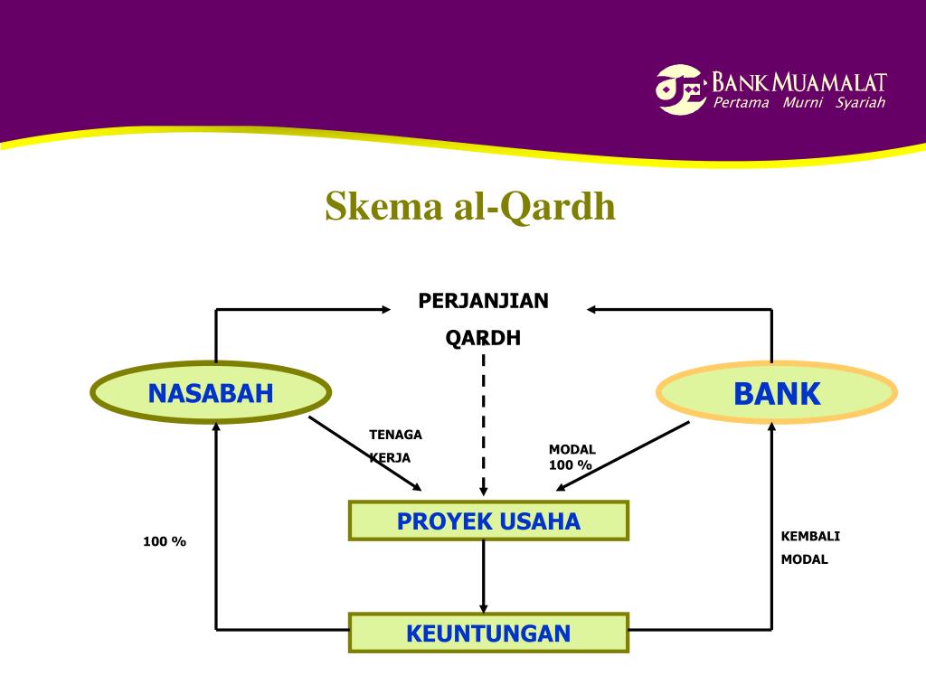 PPT - SEMINAR PERBANKAN SYARIAH Disampaikan oleh Abdul Gofur BANK ...