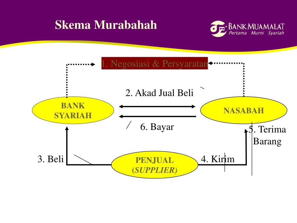 PPT - SEMINAR PERBANKAN SYARIAH Disampaikan oleh Abdul Gofur BANK ...