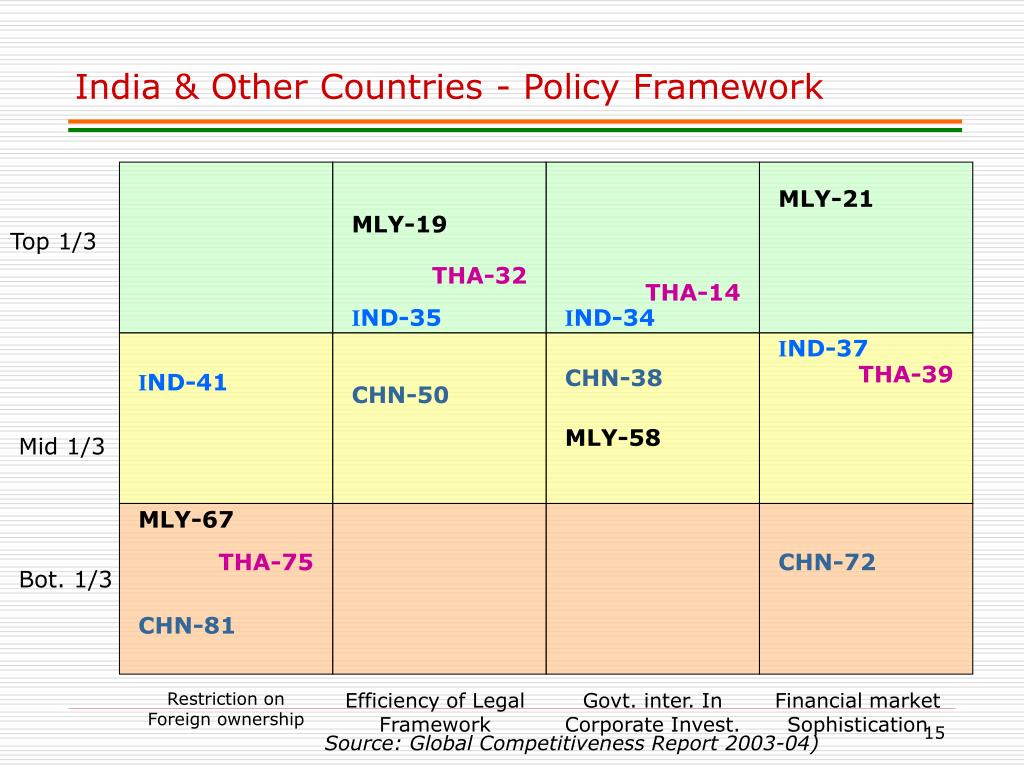 PPT - Dr. Ajay Dua Secretary Department of Industrial Policy ...