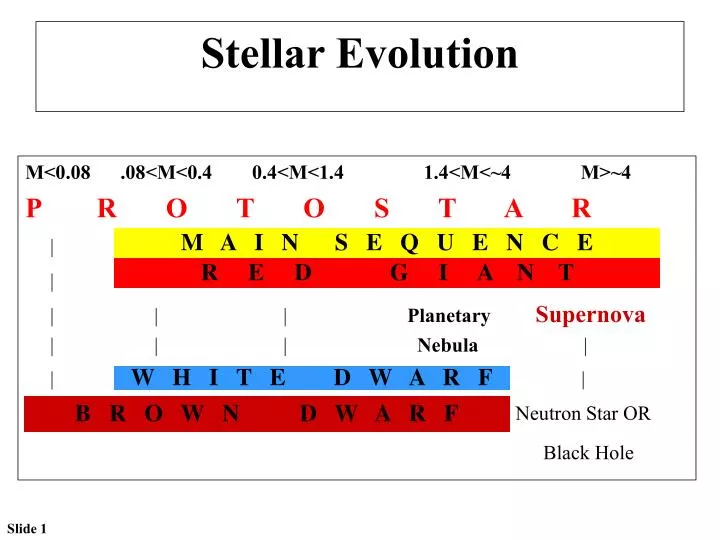 PPT - Stellar Evolution PowerPoint Presentation, free download - ID:2891273